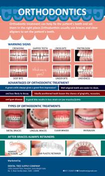 Buy Orthodontics Poster Online at Best Price | Dentalaaka.com
